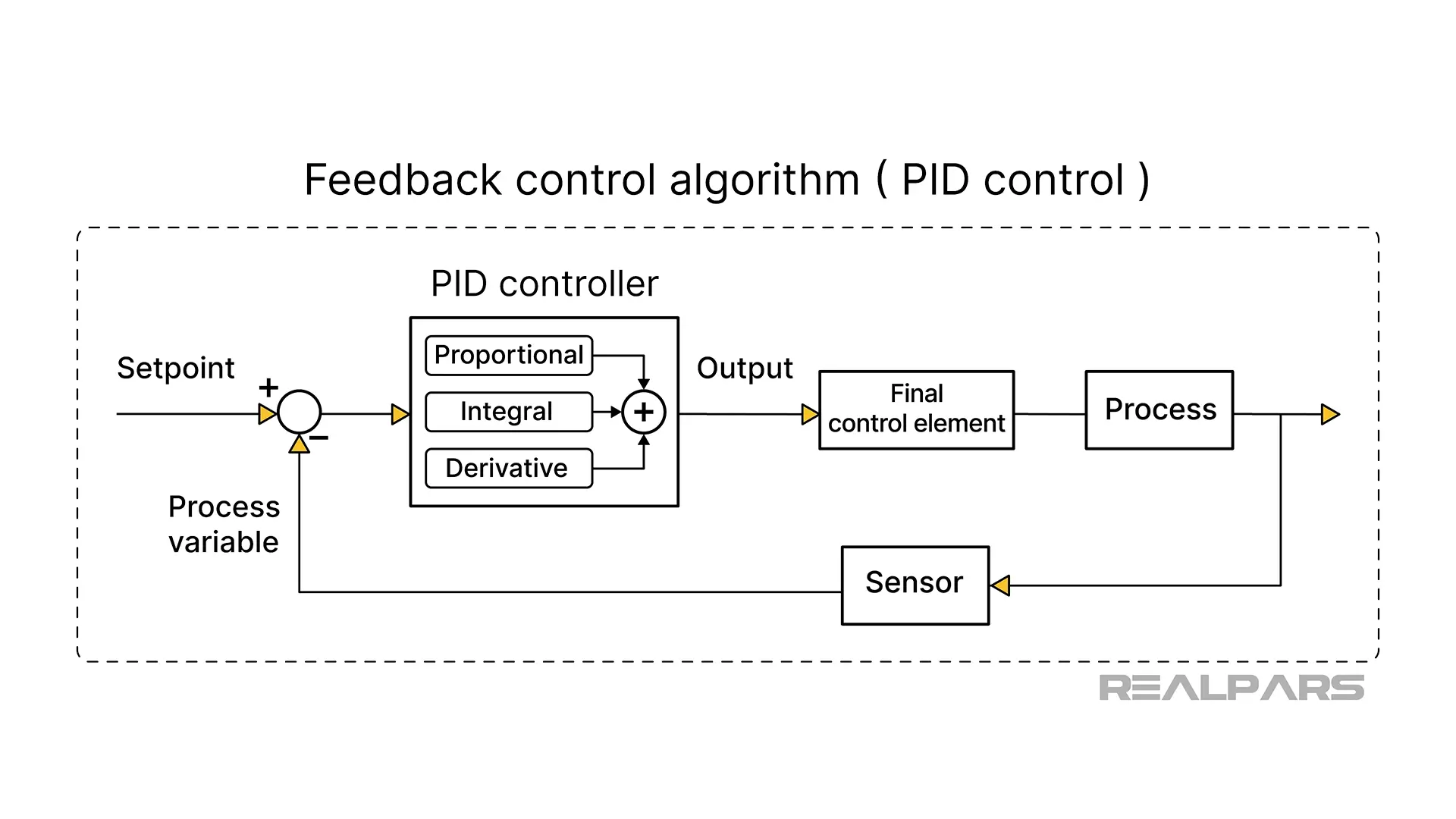PID vs. Other Control Methods: What's the Best Choice? - RealPars